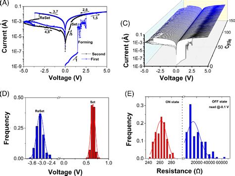 figure 2 from lead‐free perovskite masnbr 3 ‐based memristor for