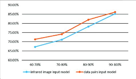 Comparison Between Different Humidity Classes Download Scientific