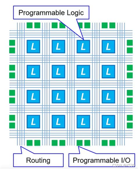 Xilinx Hls 学习笔记1xilinx Hls 提升频率 Csdn博客