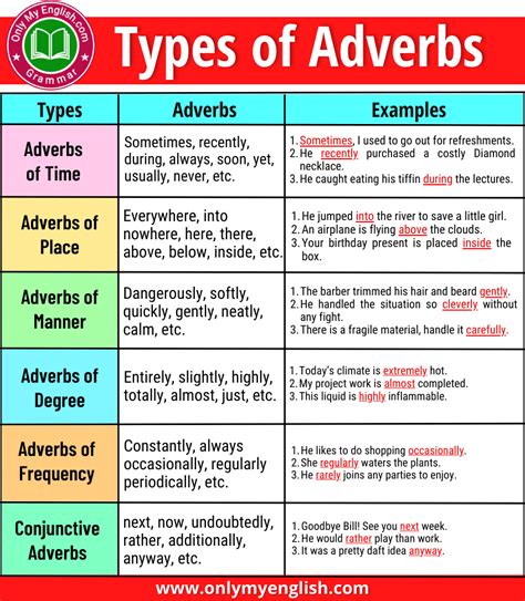 Types Of Adverb Definition Examples Artofit