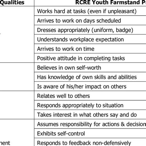 PDF The SCANS Skills And Competencies Checklist An Assessment Tool For Youth Work Readiness
