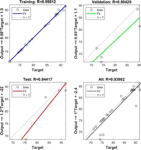 Actual Vs Predicted Response Plot Obtained From Ann Download