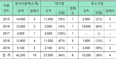 정운천 의원 ˝한국농어촌공사 농식품산업 해외진출사업 예산 대부분 대기업이 받아가˝월드스타