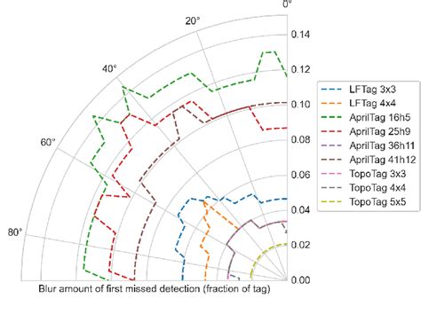 [pdf] lftag a scalable visual fiducial system with low spatial