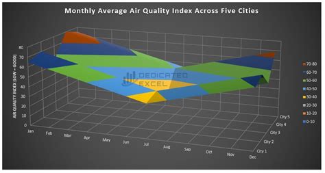 Unlock The Secrets Of 3d Charts In Excel Dedicated Excel