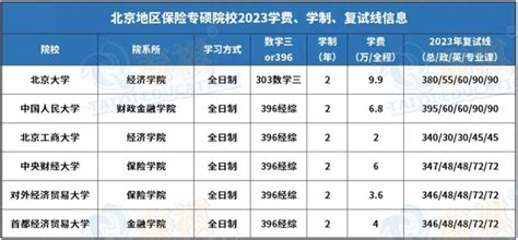 2023年全国48所保险专硕院校学费学制复试线信息汇总 知乎