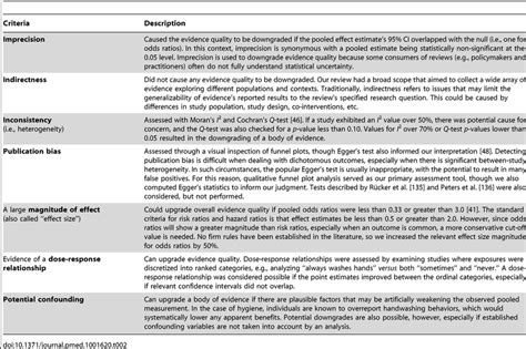 Criteria For Meta Analysis Grade Assessment Download Table
