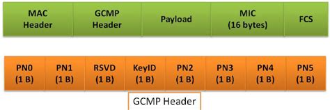 802 11ad Mpdu Structure With Encryption Turned On Download Scientific Diagram