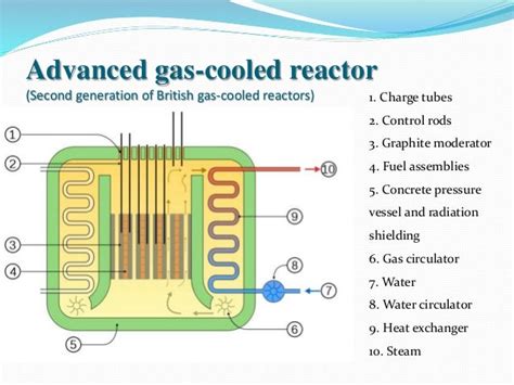 Gas Cooled Reactors