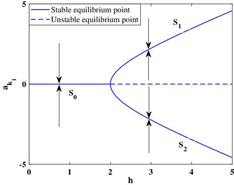 Pitchfork Bifurcation Diagram In System 2 With Respect To H With V 1
