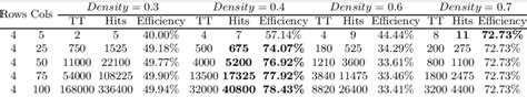 Performance Test With Different Matrix Densities Download Table
