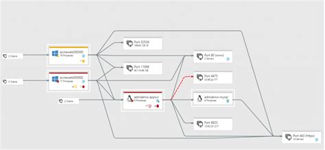 The Azure Migrate Dependency Visualization Creates A Map Of Vm Network