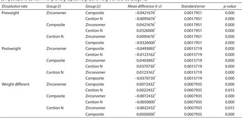 Table 1 From A Comparative Evaluation Of Dissolution Rate Of Three Different Posterior