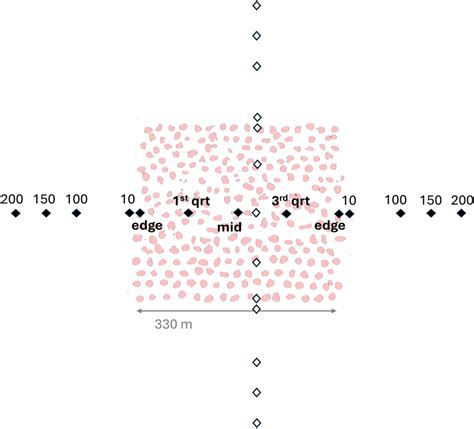 Diagram Of Sampling Design Where Black Points And Labels Represent Download Scientific Diagram