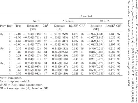 1 Simulation Results For Case A Multivariate Probit Regression Of A