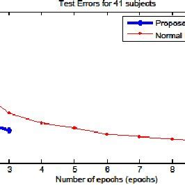 Test Mean Square Error MSE For Subjects Download Scientific Diagram