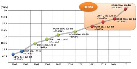 Ddr4 Akan Capai Bandwidth 3 2gbps Pada 1 2v Rilis Tahun 2014 Jagat