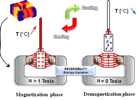 The Magnetocaloric Effect The Power Of Magnetic Cooling
