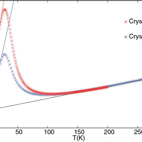 Hm Versus T For Two Single Crystals A And B See Text With H 1