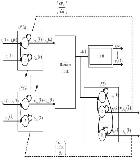 figure 1 from an adaptive neural controller based on neural emulator
