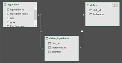 Excel Calculate Value On Part Of A Many To Many Relationship In