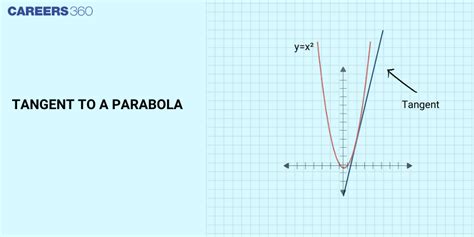 Tangent To A Parabola Equation And Solved Examples