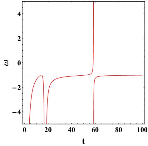 The Plots Of Eos Parameter ω Energy Density ρ And Pressure P Wrt