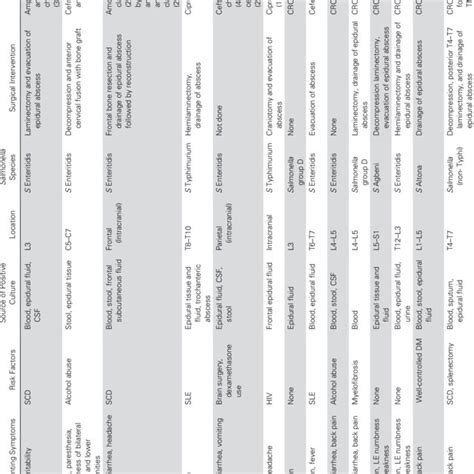 Summary Of Published Cases Of Empyema Of The Gallbladder Caused By