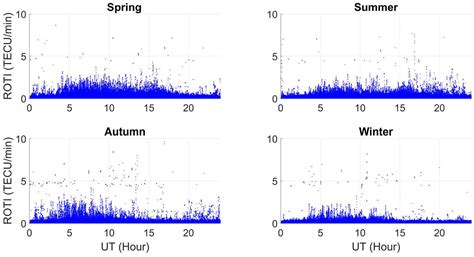 Observational Analysis Of Variation Characteristics Of Gps Based Tec Fluctuation Over China