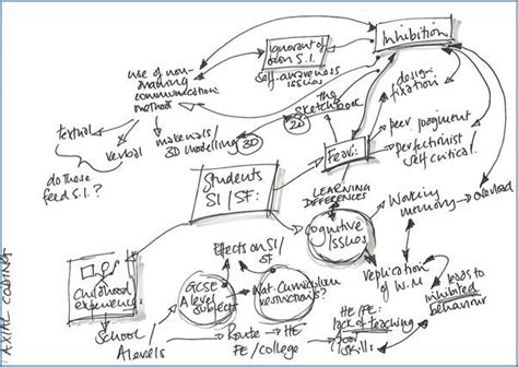 axial coding of the emergent themes from the data source the author