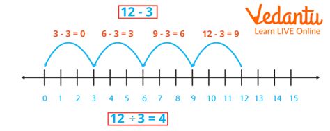 Division Is A Process Of Repeated Subtraction Learn And Solve Questions
