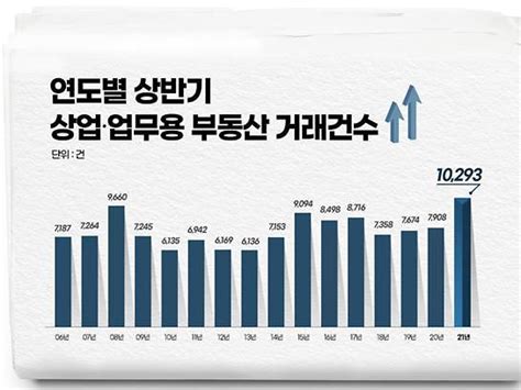 상반기 상업·업무용 부동산 거래건수 역대 최다주택규제 풍선효과 아주경제