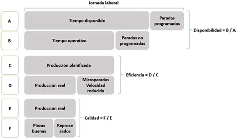 Eficiencia General De Equipos Oee Paso A Paso Excel