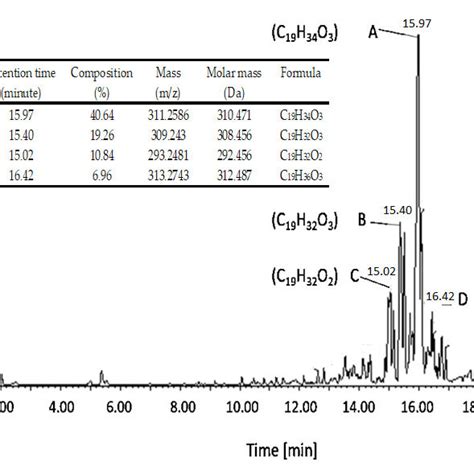 Fatty Acid Methyl Ester Fame Composition By Gc Ms From Esterified