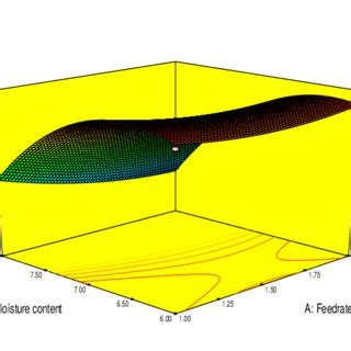 3D Surface Plots Showing The Effect Of Moisture Content And Feed Rate