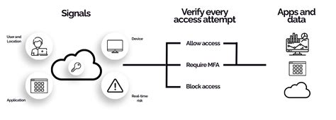 What Is Conditional Access What It Means For Your Business Redsquid