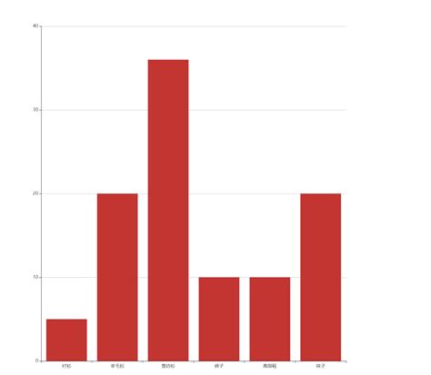 Echart在vue中的简单使用 按需引入 Echarts 图表和组件 灰信网（软件开发博客聚合）