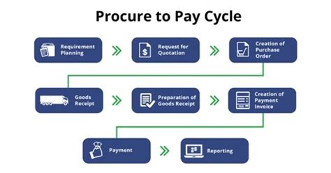 Sap Mm Procure To Pay Process Flow Diagram Procure To Pay Fl