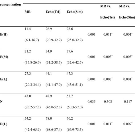 Ejection Fraction Measured By Cardiac Mri And Echocardiography With Download Scientific Diagram