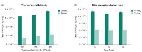 Process Development For Lentiviral Vector Production Cytiva