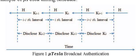 Figure 1 From A Novel And Low Energy Pkc Based Key Agreement Protocol For Wsns Semantic Scholar