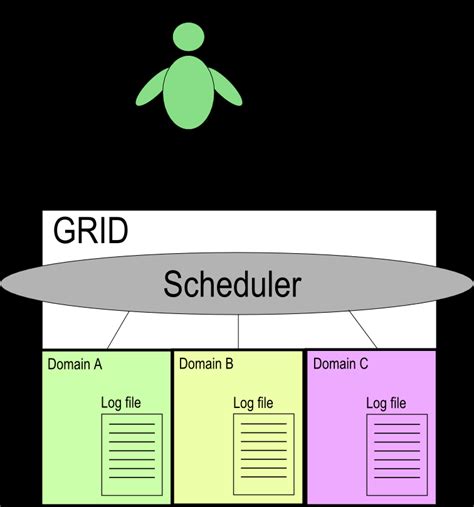 Job Execution On The Grid Download Scientific Diagram