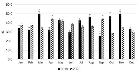Conception Rate Of Brown Swiss Cows During The Year Significant