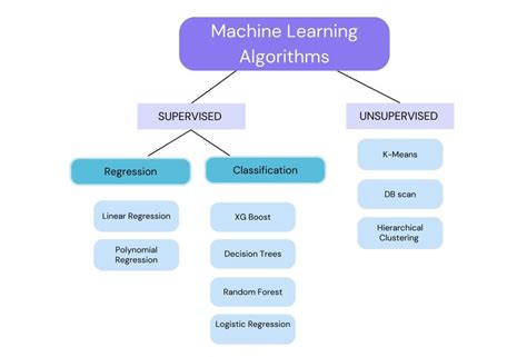 Puneeth Kumar Amudala On Linkedin Machinelearning Supervisedlearning