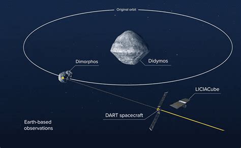 Nasa Spacex Launches Dart To Defend Earth From Asteroids