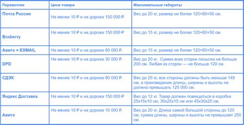 Как отправить товар Авито доставкой если продаешь пошаговая инструкция