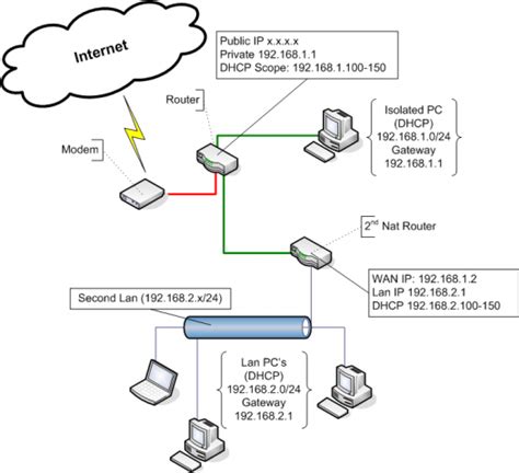 How To Isolate A Computer From The Network Smart Home Network Security Neowin