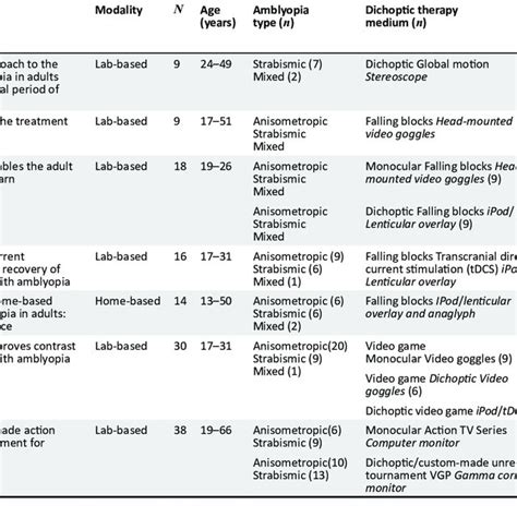 Dichoptic Therapy And Distance Visual Acuity Improvement In