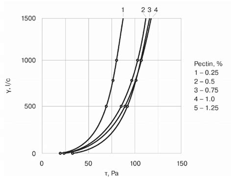 Dependence Of The Shear Velocity Gradient On The Shear Stress For Download Scientific Diagram