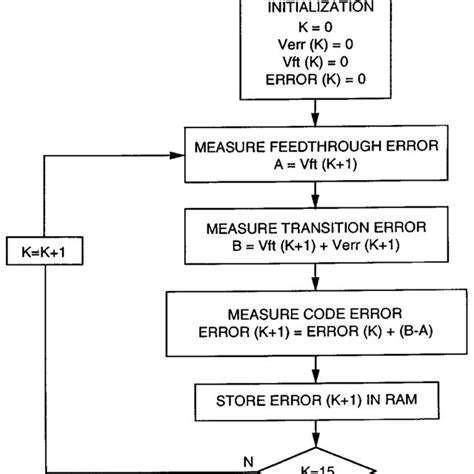 Input Sha Operation A Sampling And B Holding Download